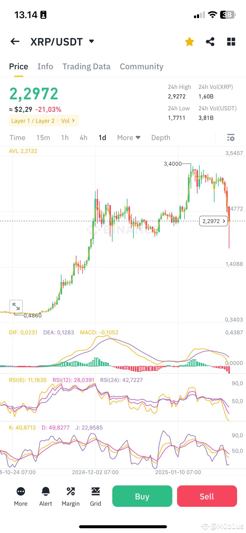 #XRPPredictions $XRP market still downtrend might reach 1.13 | M0b1us on Binance Square