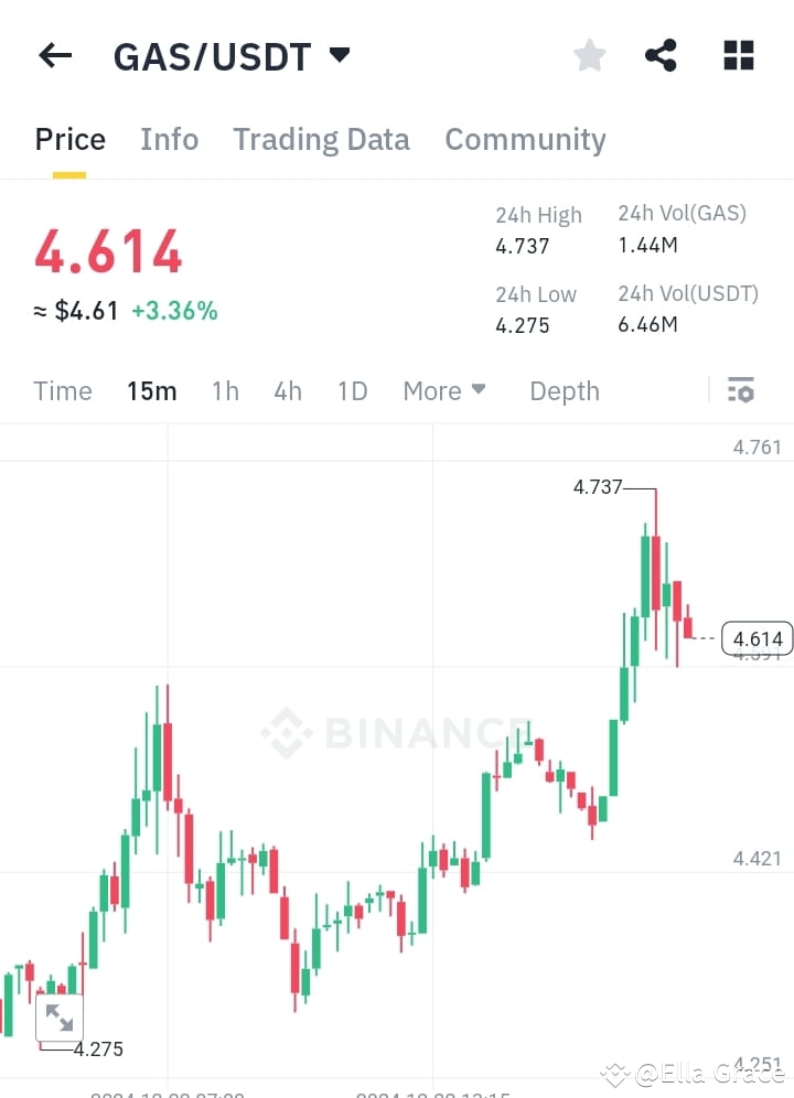 Here's a short technical analysis for the $GAS /USDT tradi | Ella Grace on Binance Square