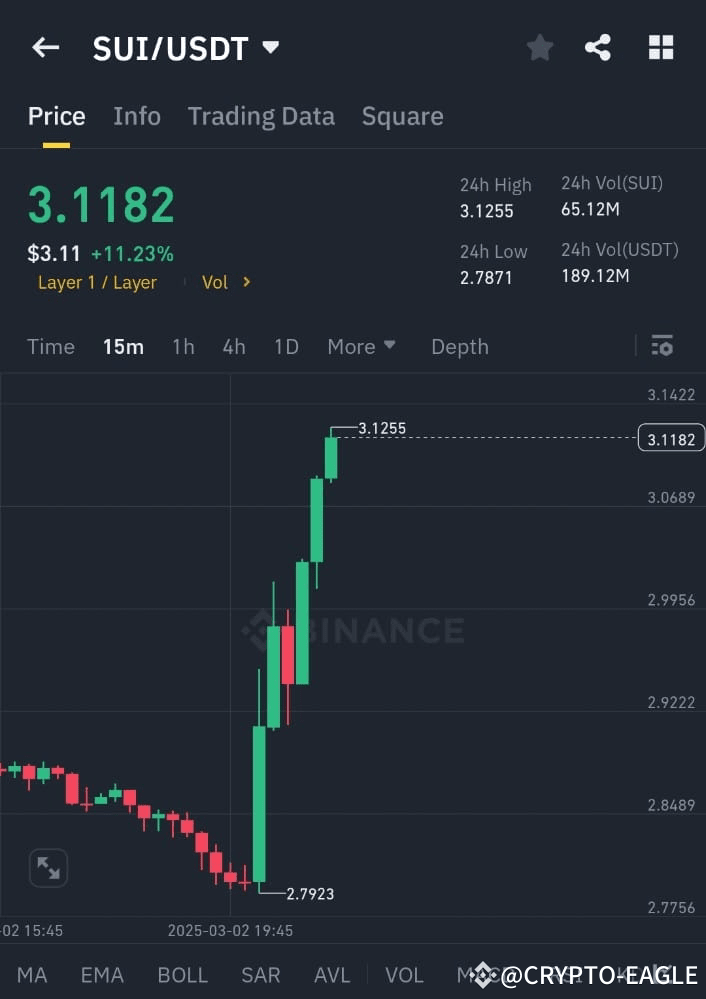 🚀🔥 $SUI /USDT Gearing Up for a Breakout! 💎 Can It Hit $3. | CRYPTO-EAGLE on Binance Square