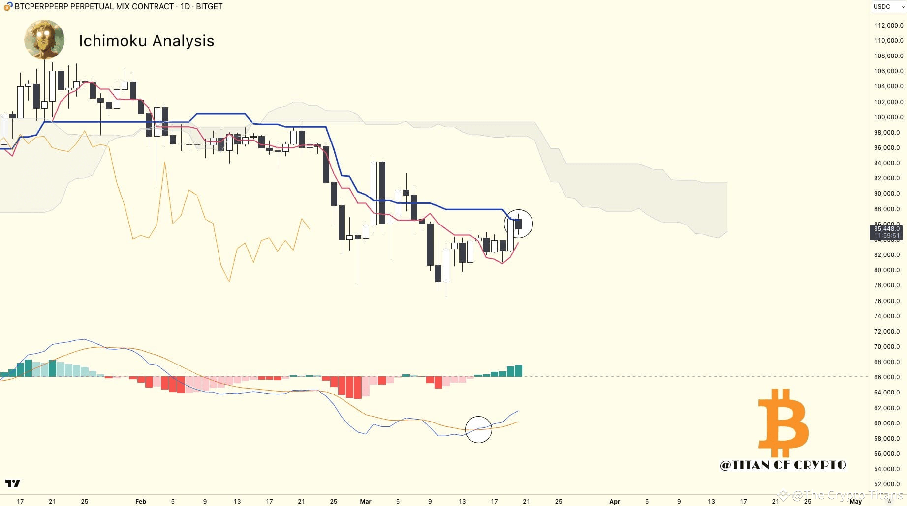 #Bitcoin Daily Update #BTC has regained its bullish moment | The Crypto Titans on Binance Square