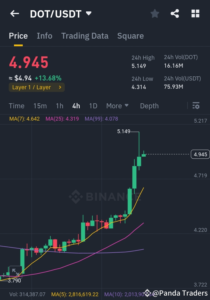 $DOT is moving sharply After Breaking out . Running in profi | Panda Traders on Binance Square