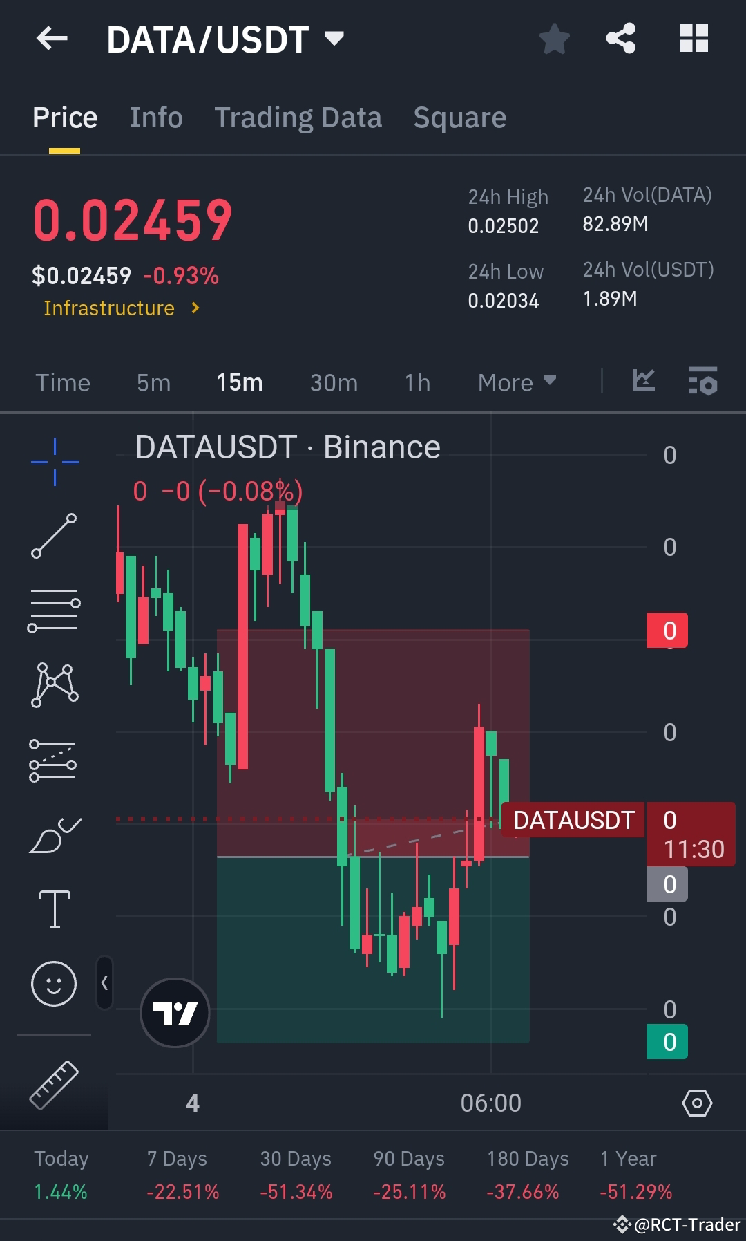 📊 $DATA /USDT Technical Analysis – Looking for a Breakthrou | RCT-Trader on Binance Square