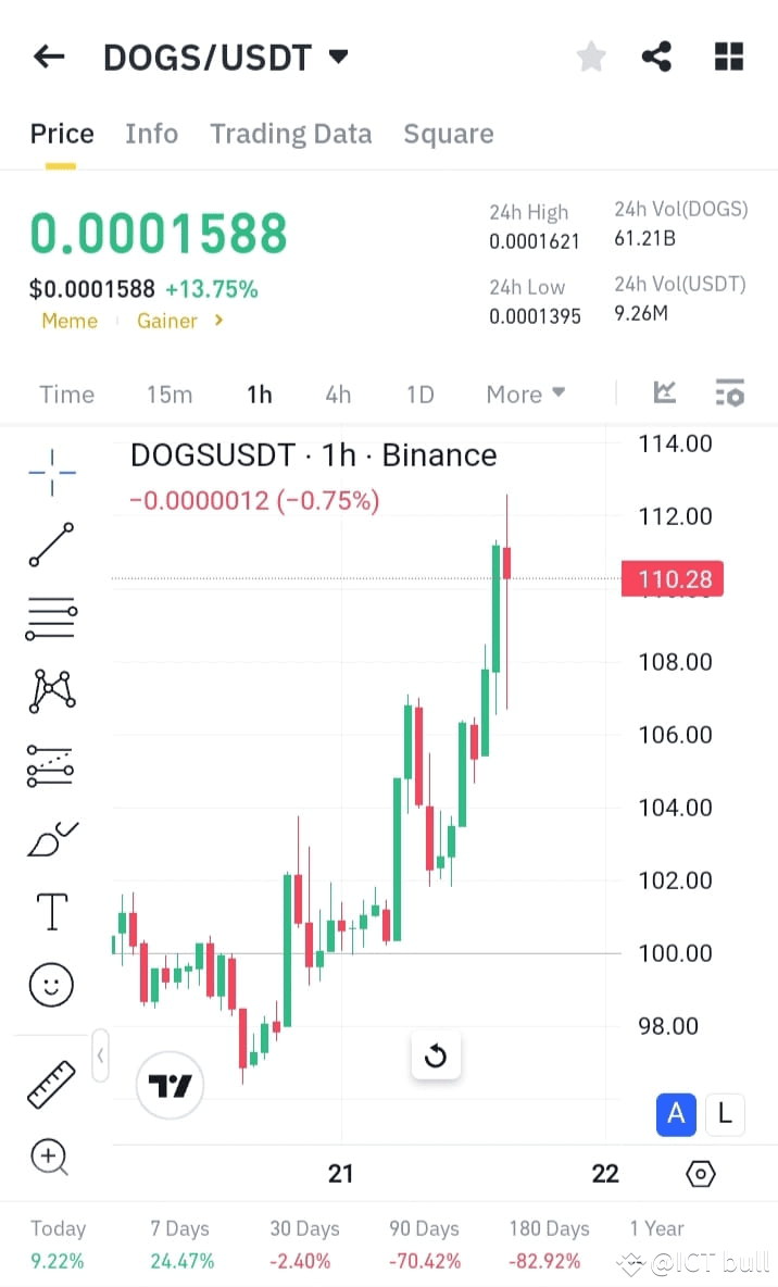 $DOGS /USDT – BULLS IN CONTROL! CAN THIS PUMP CONTINUE? 🚀🔥 | ICT bull on Binance Square