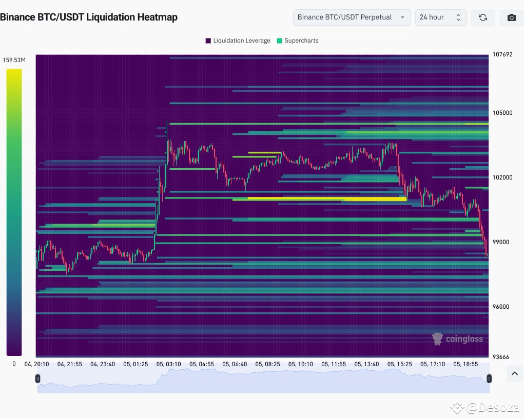 $BTC Liquidation Heatmap: Tensions Rising! The Binance $B | Desoza on Binance Square