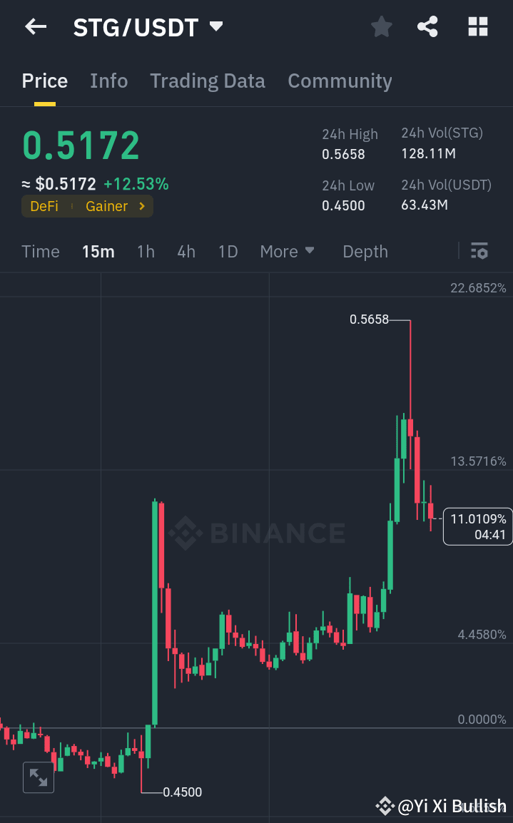 technical analysis and trade signal for the $STG /USDT pair | Yi Xi Bullish on Binance Square