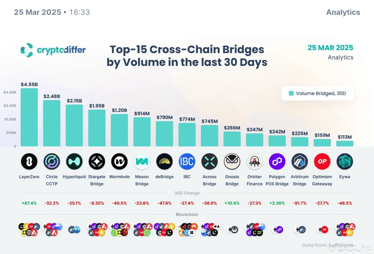 🔥 Cross-chain bridge leaders: LayerZero is crushing all! — | S_D_Pro on ...