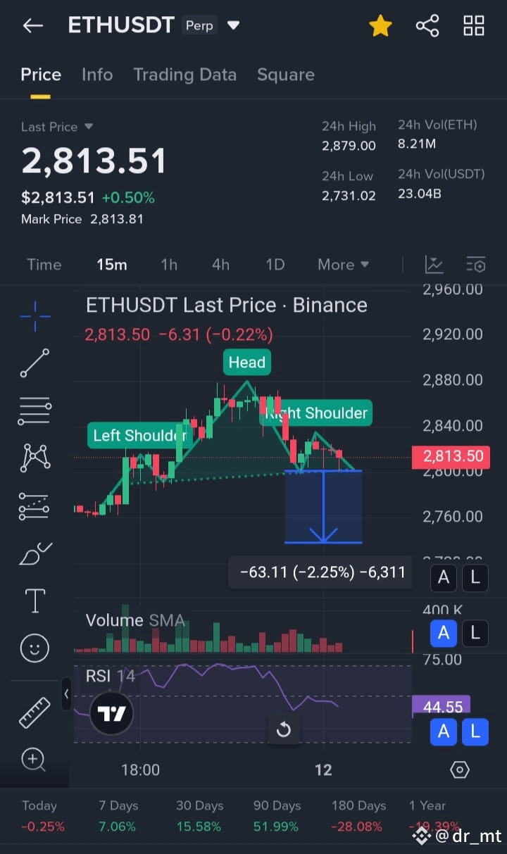 $ETH SIGNAL ALERT 🔴 ️ ️ ️ $ETH has been the BEAST for the | dr_mt on Binance Square