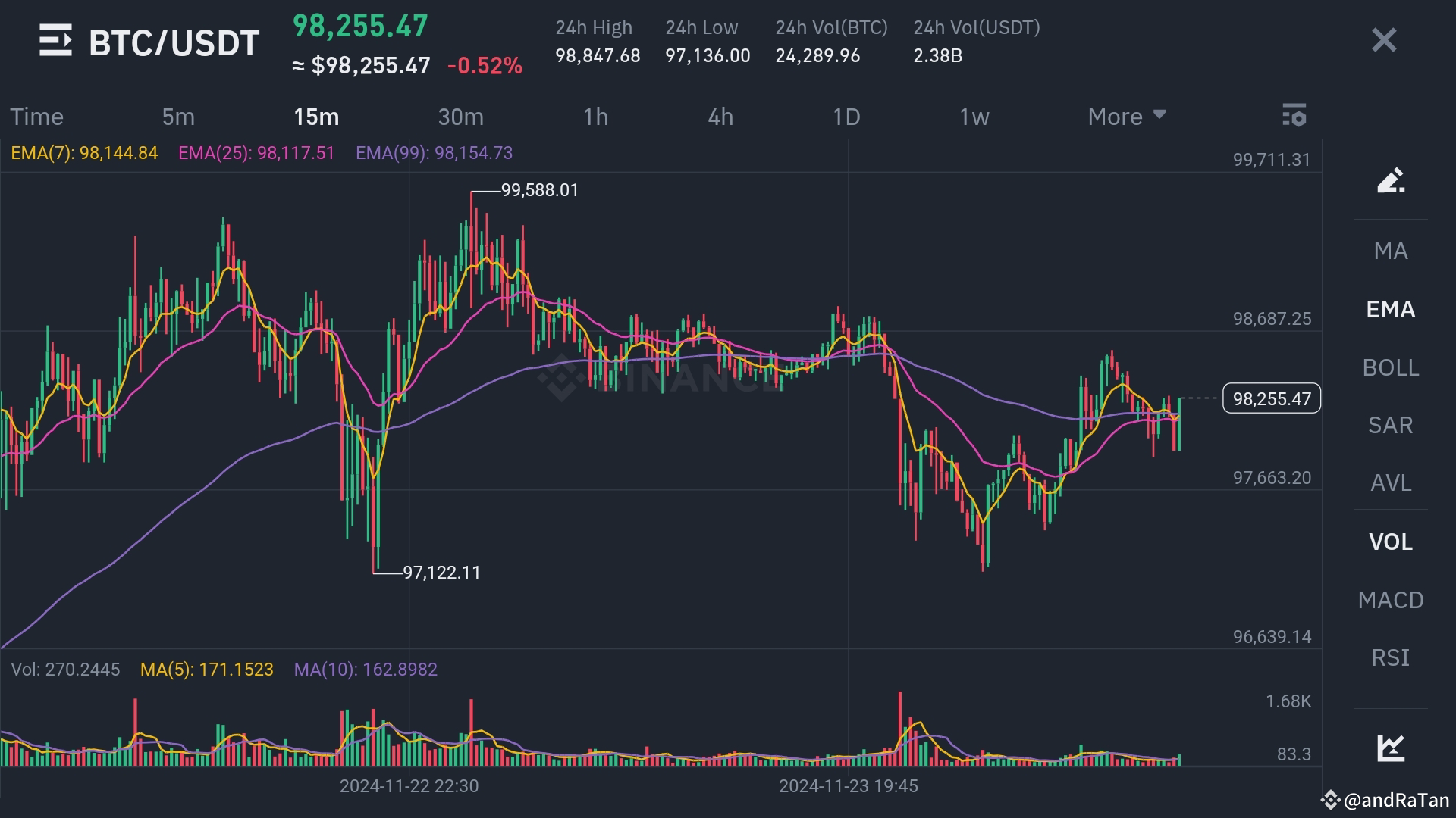 #BTC☀ Based on the latest BTC/USDT chart: Market | amdRaTan on Binance ...