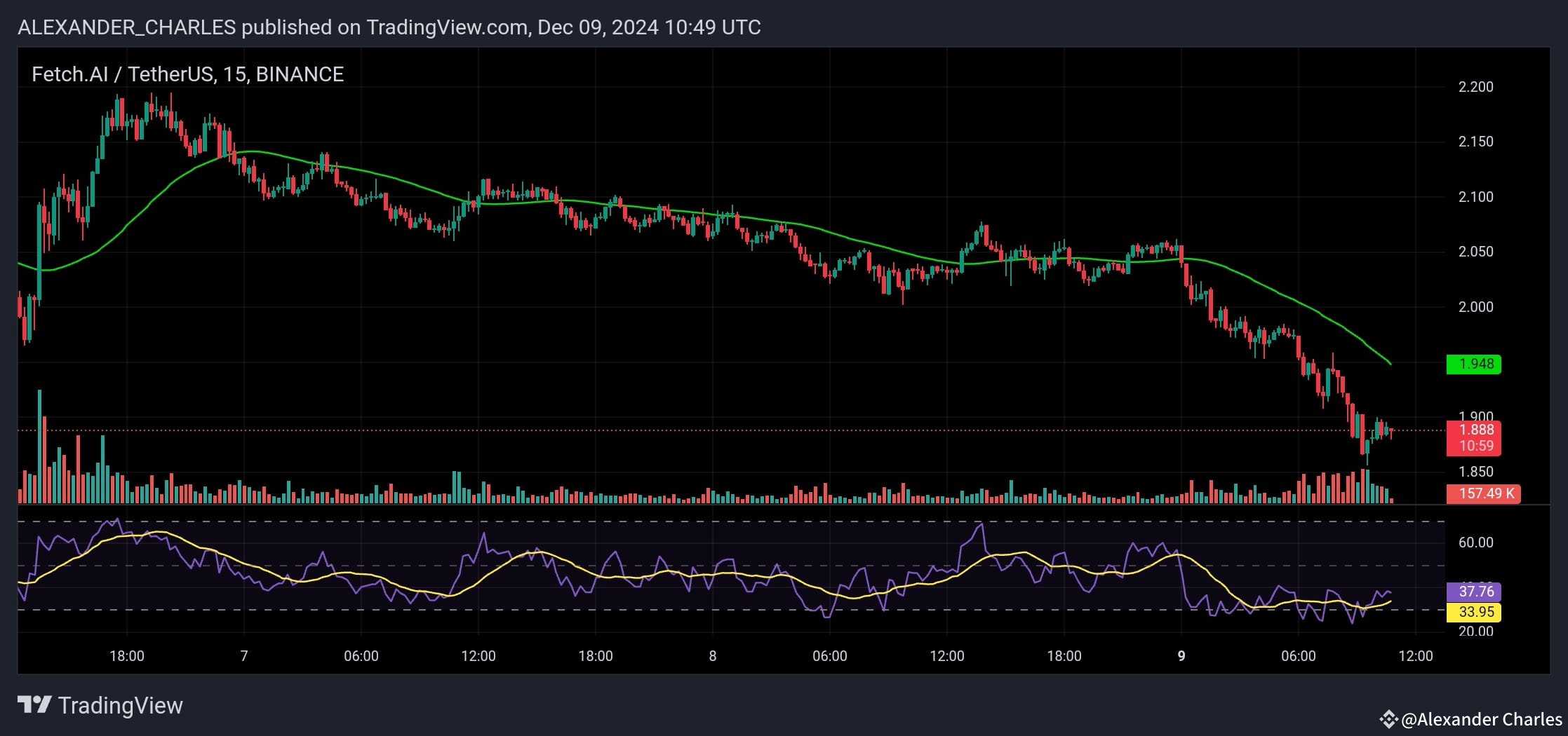 $FET Short Liquidation: $7.7135K at $1.9449 A significant | Alexander ...