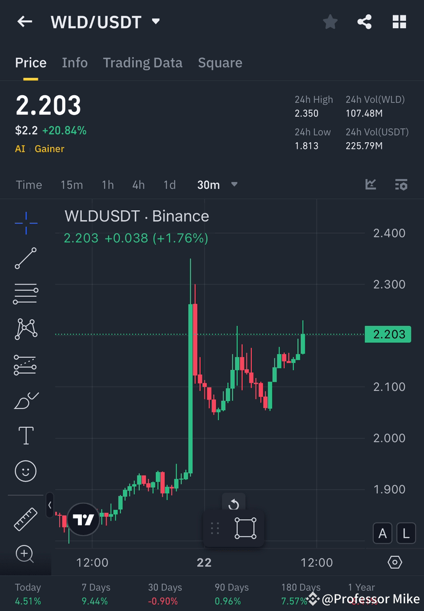 $WLD /USDT: Momentum Breakout!🔥💯 WLD/USDT has surged by + | Professor Mike on Binance Square