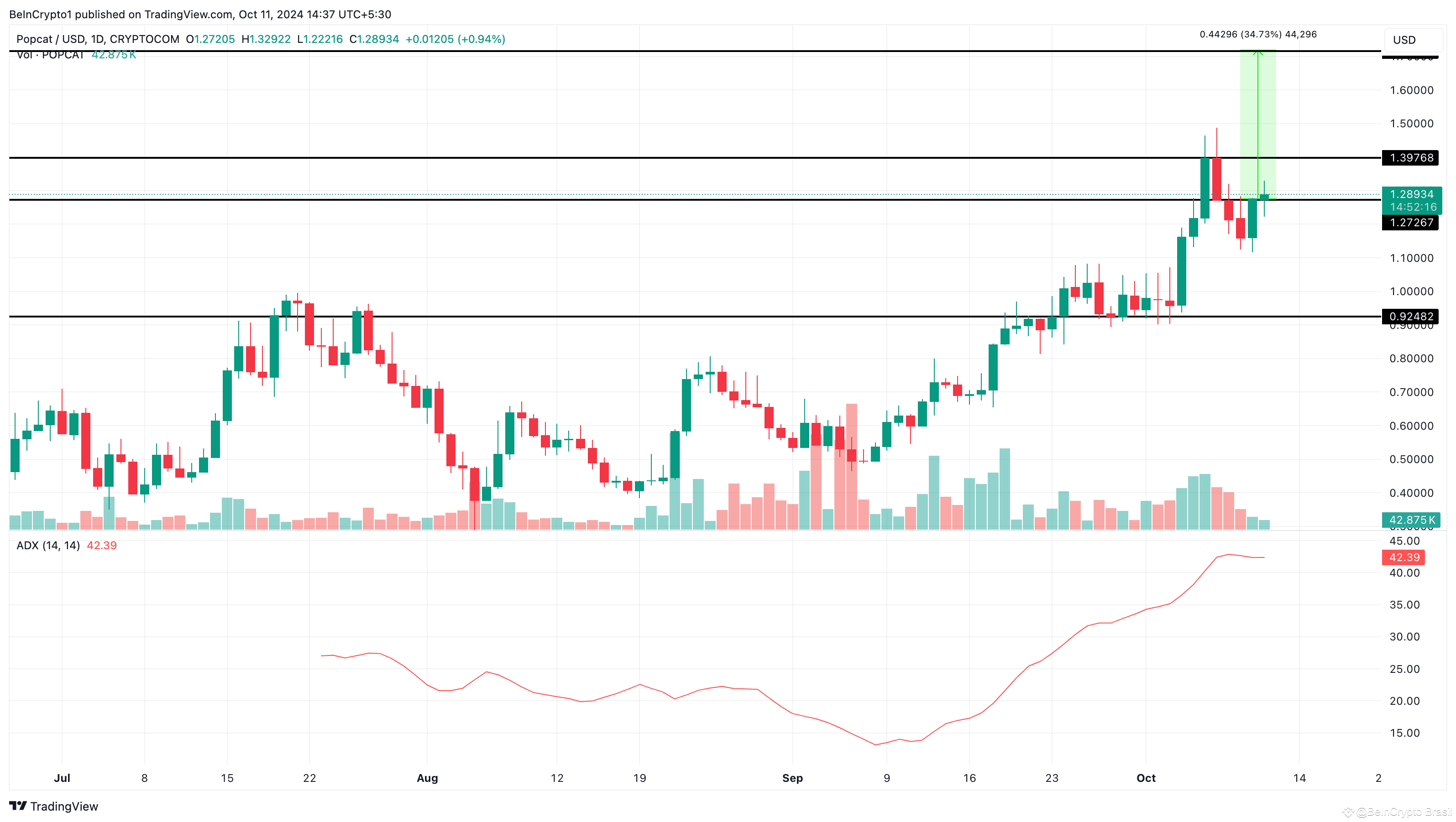 Solana memecoin rises 25% and prepares new rally | BeInCrypto Brasil on Binance Square