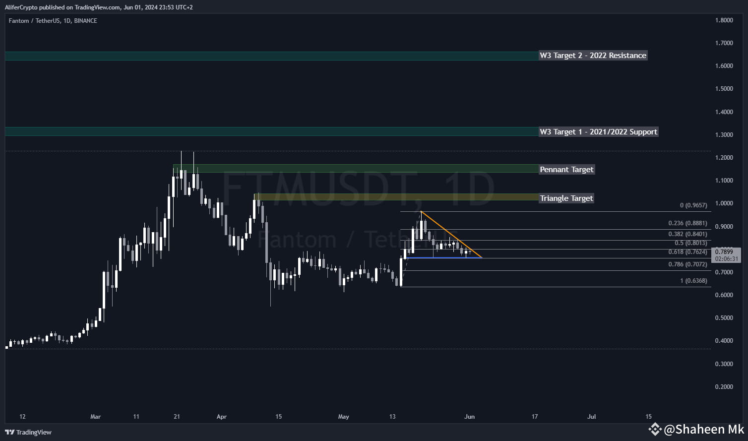$FTM /USDT Daily Chart Analysis @Fantom Foundation #Fantom | Shaheen Mk on Binance Square