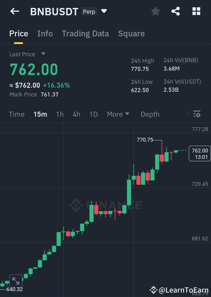 BNB: Is 600 BNB Still Not Enough? 🤔 Even after last night’ | LearnToEarn on Binance Square
