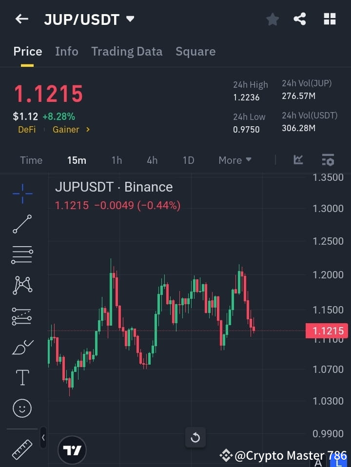 $JUP /USDT Short Trade Signal! 🔥💯 Current Price: $1.1215 | Crypto Master 786 on Binance Square
