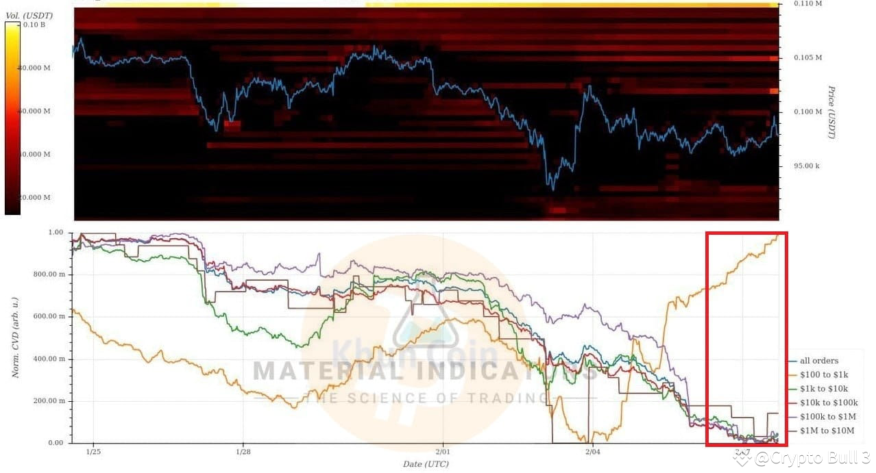 🟢 $BTC CVD chart -Crypto whales are not buying -Only cry | Crypto Bull 3 on Binance Square