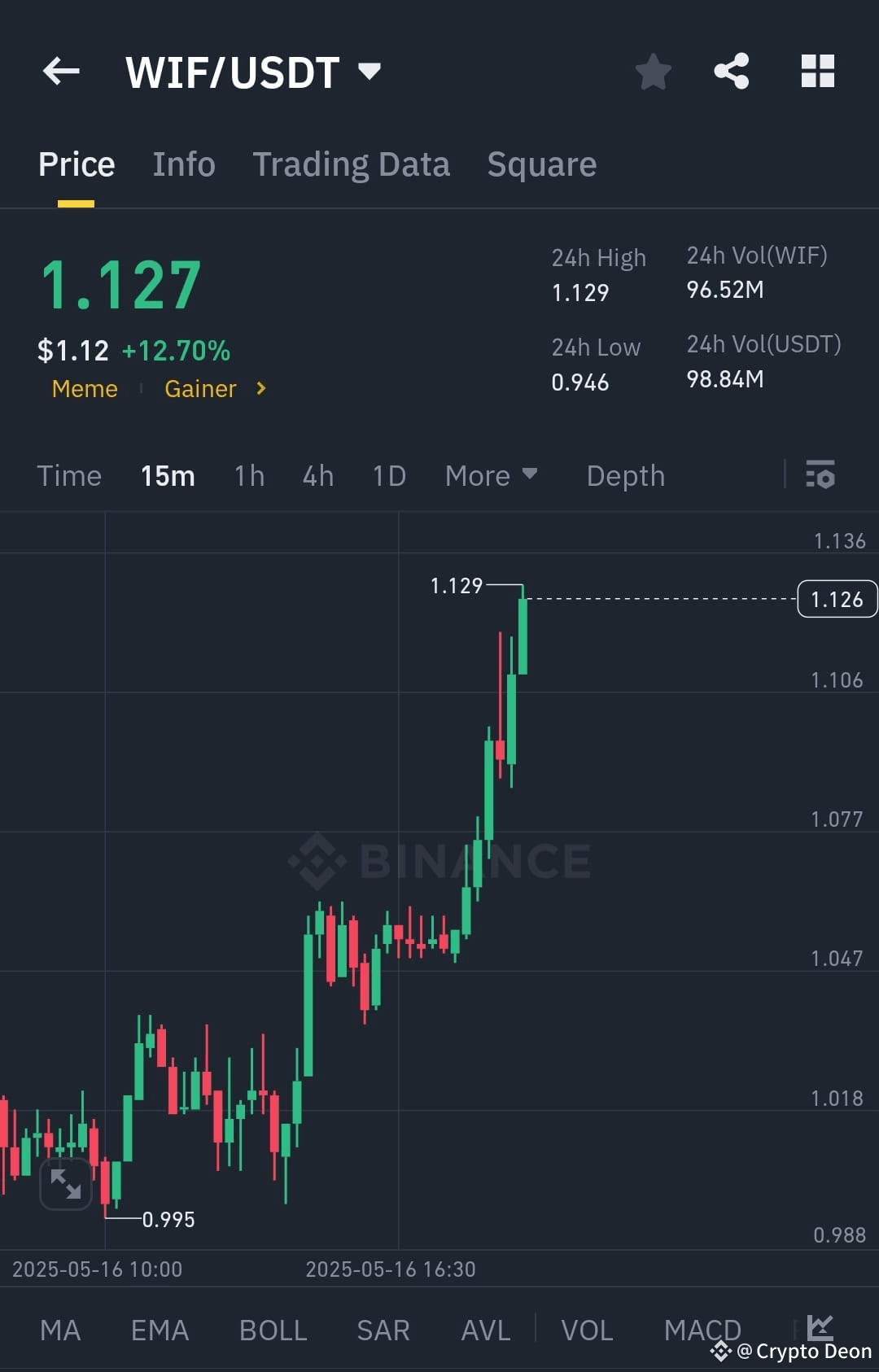 $WIF /USDT Momentum Play: Catching the Bullish wave 📈🌊 Cu | Crypto Deon on Binance Square