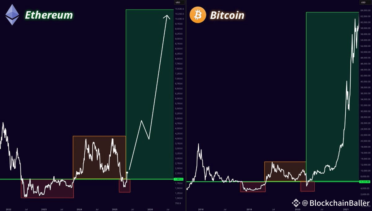 #Ethereum & #Bitcoin Same pattern, same compression. Mos ...