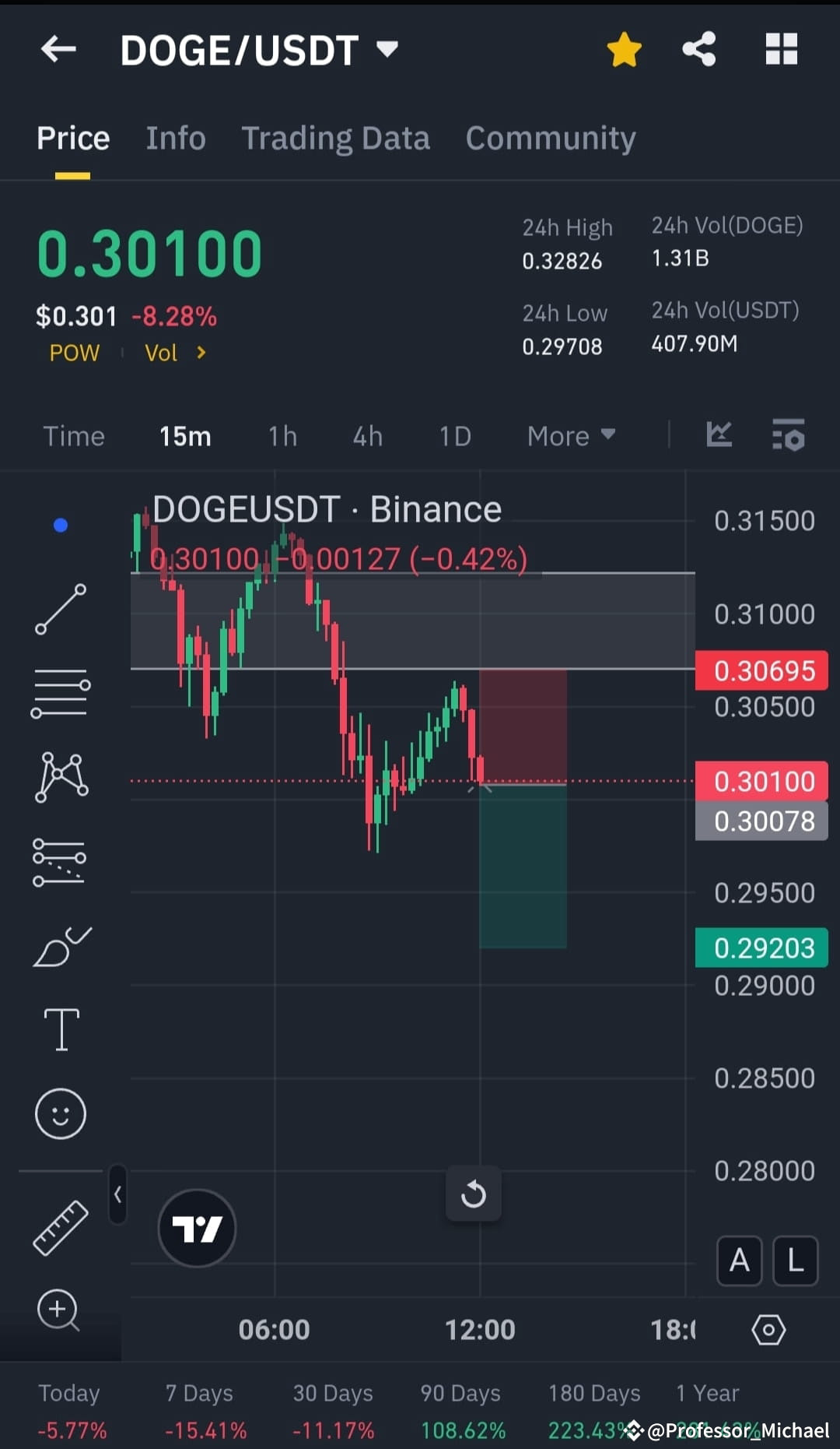 🛑$DOGE /USDT: Lesson for us💥 - When the Market Gives More | Professor_Michael on Binance Square