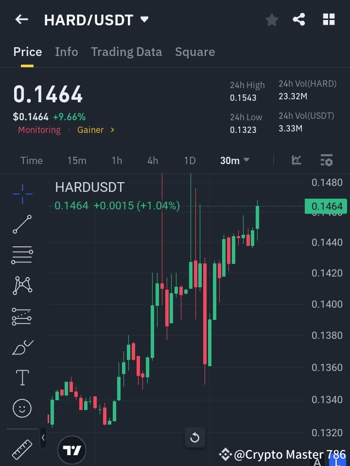🚀 $HARD /USDT Bullish Momentum! 🚀 Current Price: $0.1464 | Crypto Master 786 on Binance Square