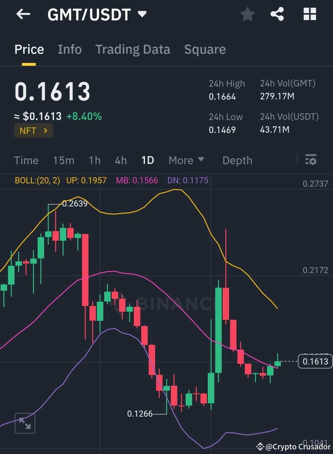 🚀 Check out the technical analysis for $GMT /USDT! The pric | Crypto Crusador on Binance Square