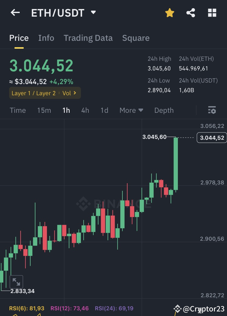 gm $ETH 3k 🤩 | Cryptor23 on Binance Square