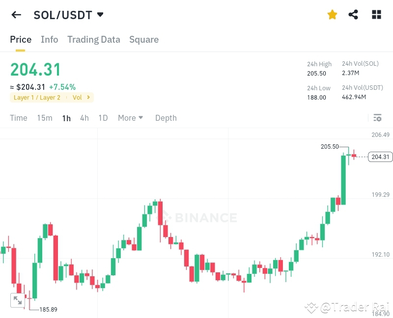 🔥 $SOL /USDT - Explosive Rally to $205! 🔥 🔹 Current Pr | Trader Rai on Binance Square