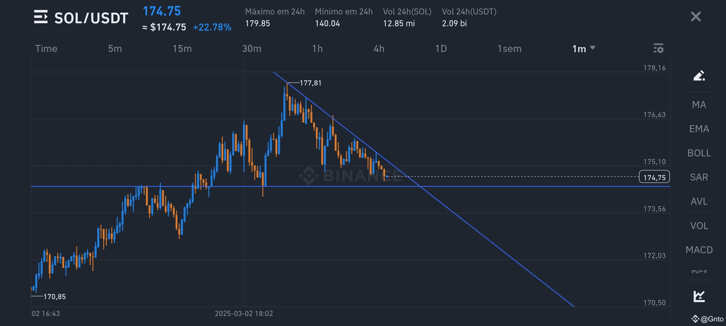 #solana and #BTC to believe that Solana will reach new hig | Gnto on ...