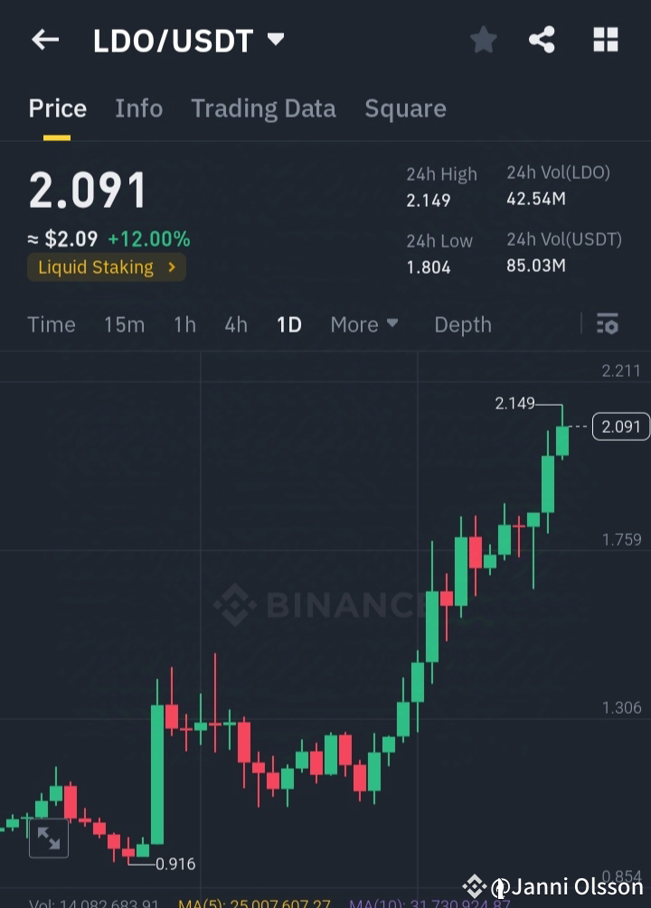 🚀$LDO LDO ALERT: Bullish Momentum Building – Key Levels to | Janni Olsson on Binance Square