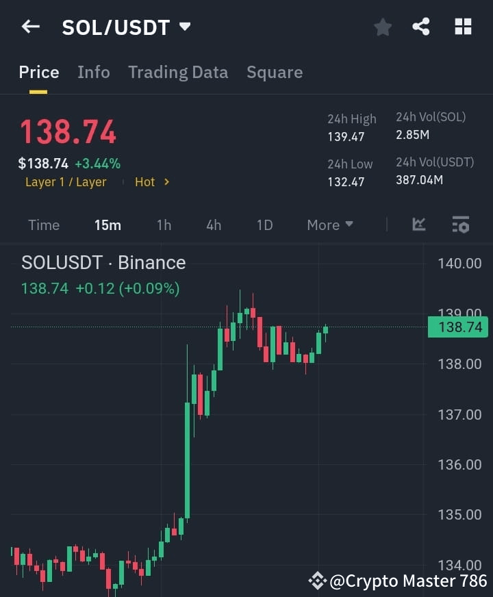 $SOL /USDT – Power Climb Toward $140 Incoming! 🔥🚀 Current | Crypto Master 786 on Binance Square