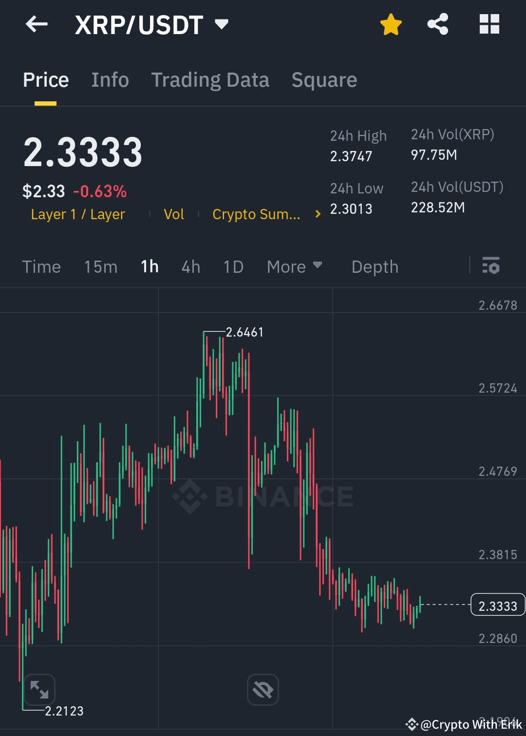 🚨 $XRP /USDT – BEARISH PRESSURE BUILDING! WATCH FOR A BREAK | Crypto With Erik on Binance Square