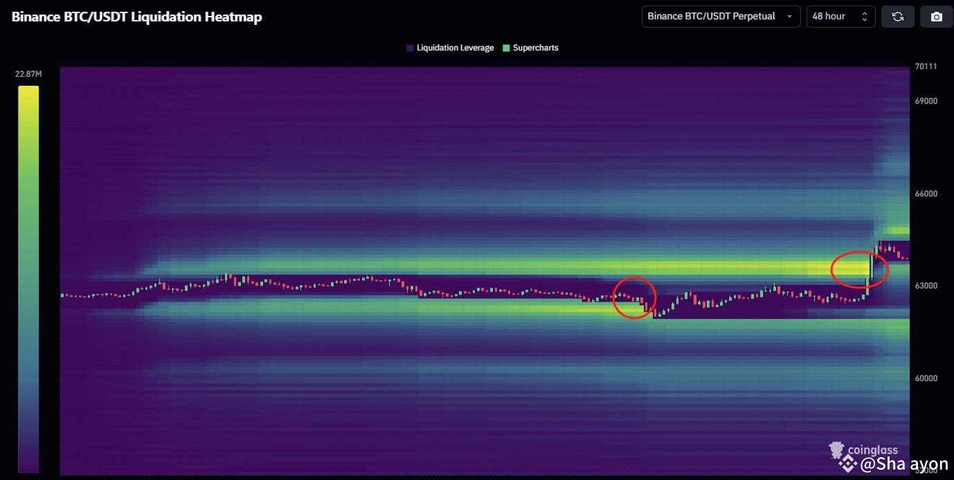 $BTC Liquidation Heatmap（48 hour） High leverage liqui | Sha ayon on ...