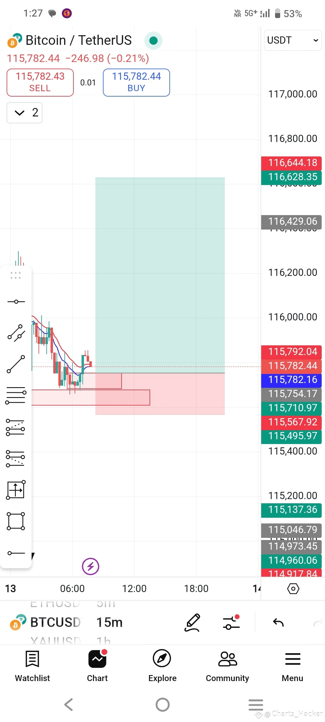 $BTC /USDT Long Setup 🚀 Entry: 115,782 Target: 116,628 | Charts_Hacker ...