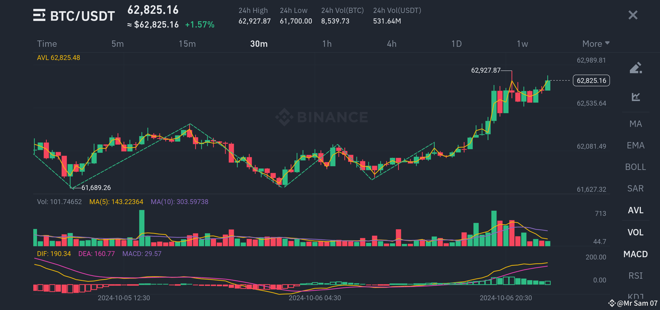 again predicted coin pumped.. $BTC #BTC on fire once agai | Mr Sam 07 ...