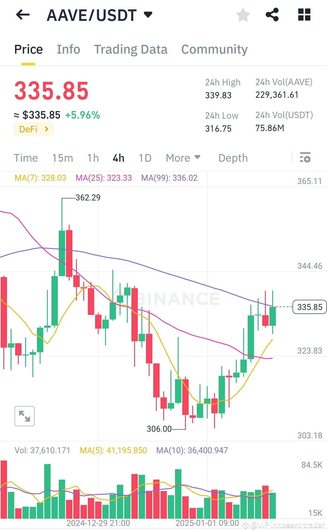 $AAVE /USDT Technical Overview: Current Price: $335.85 (+5. | VIP innocent trader on Binance Square