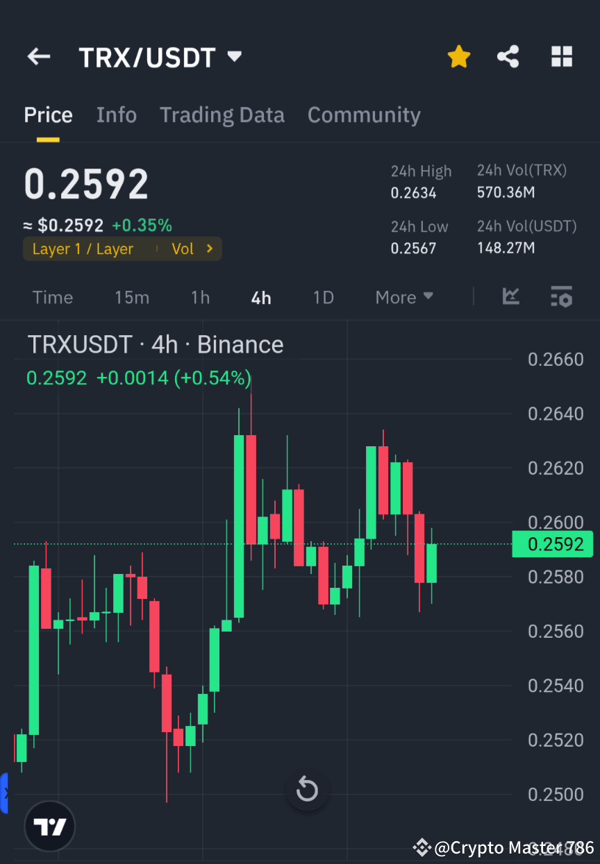 $TRX 📈 TRX/USDT Technical Analysis – Momentum at a Crucia | Crypto Master 786 on Binance Square