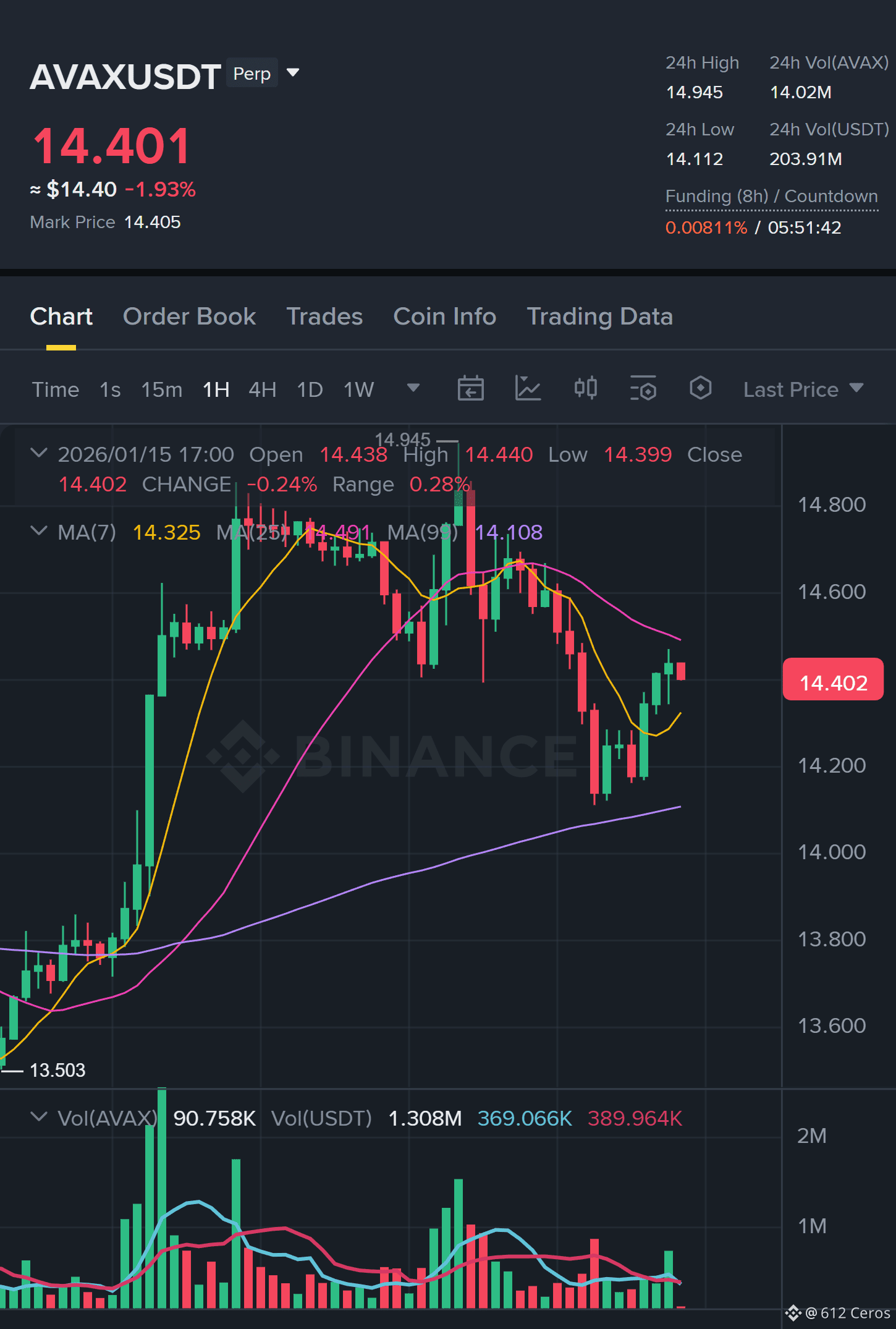 AVAX is coiled for a breakout, but 65% confidence means high | 612 ...