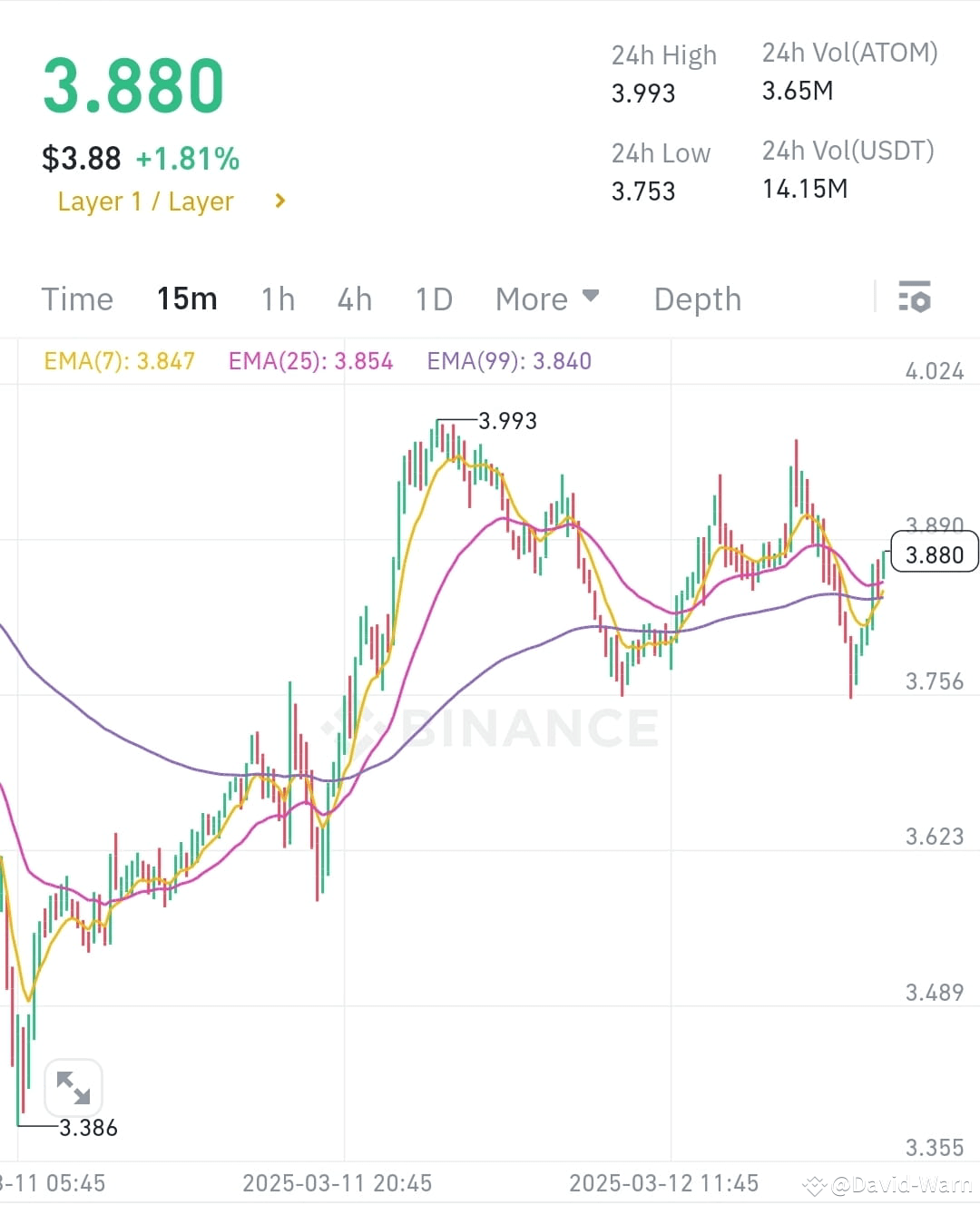 Massive Short Liquidation Alert on $ATOM A whopping $10.74 | David-Warn on Binance Square