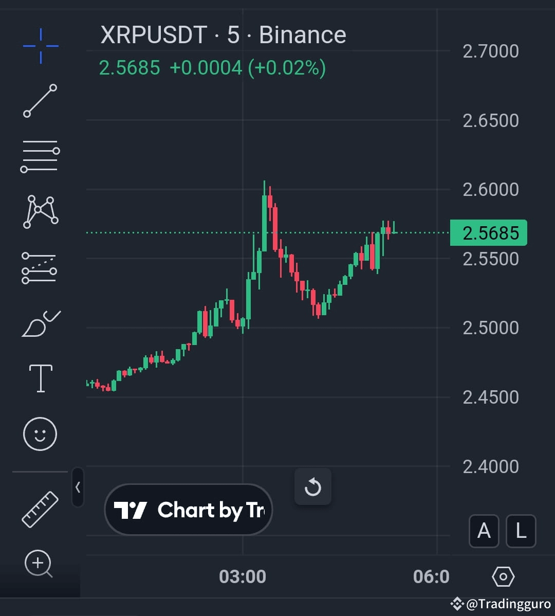 $XRP /USDT – Long Trade Setup 🟢 Entry: 2.56 🎯 Take Profit | Tradingguro on Binance Square