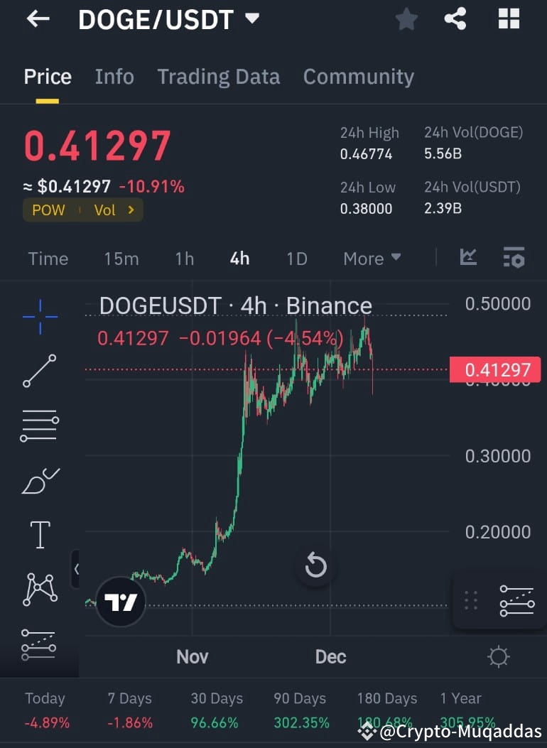 $DOGE Price Alert: Key Levels to Watch! 🚨🔥 Current Statu | Crypto-Muqaddas on Binance Square