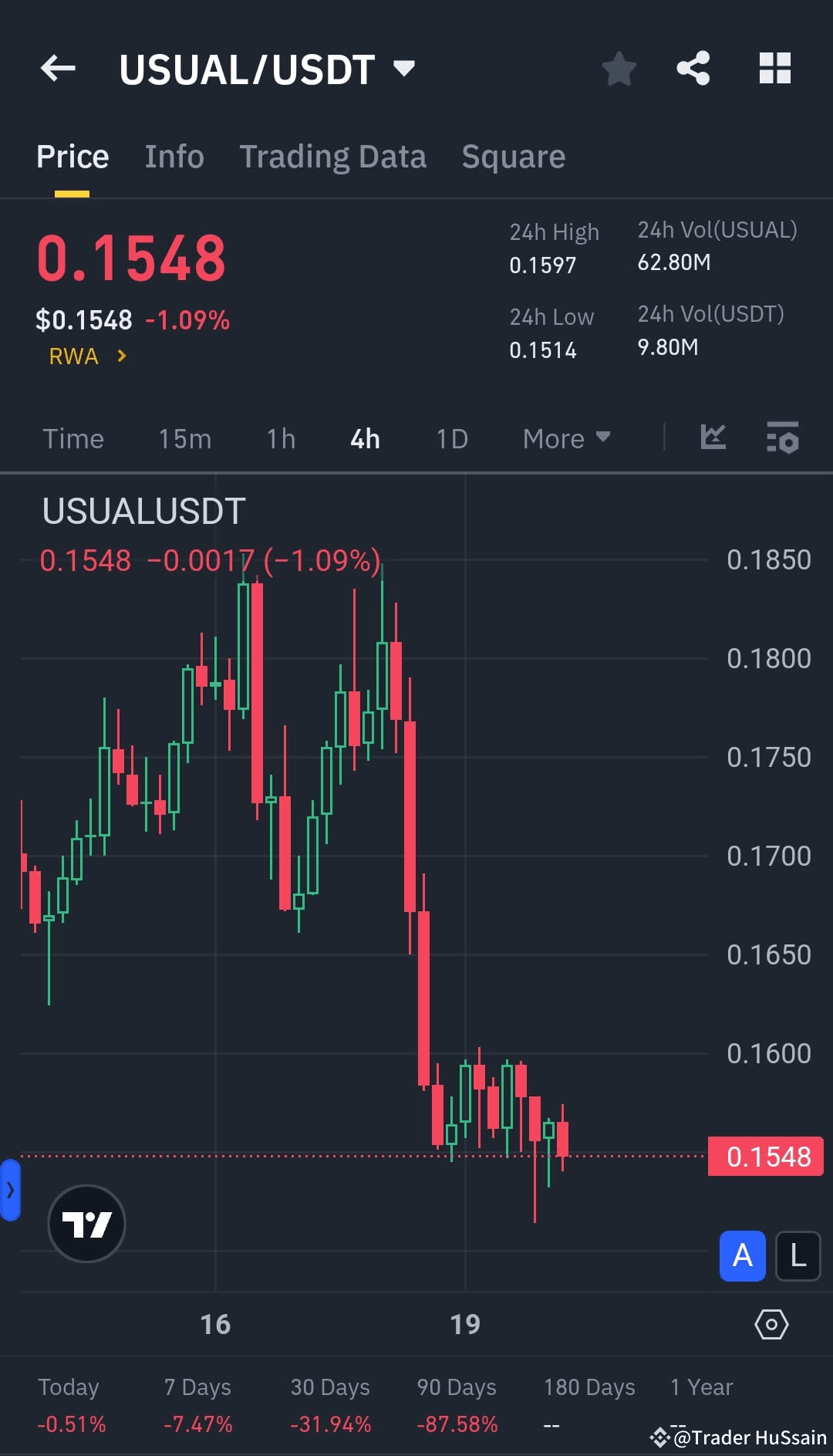 📉 $USUAL /USDT: A Market Shake-Up! ⚡ 🔴 Current Price: $0. | Trader HuSsain on Binance Square