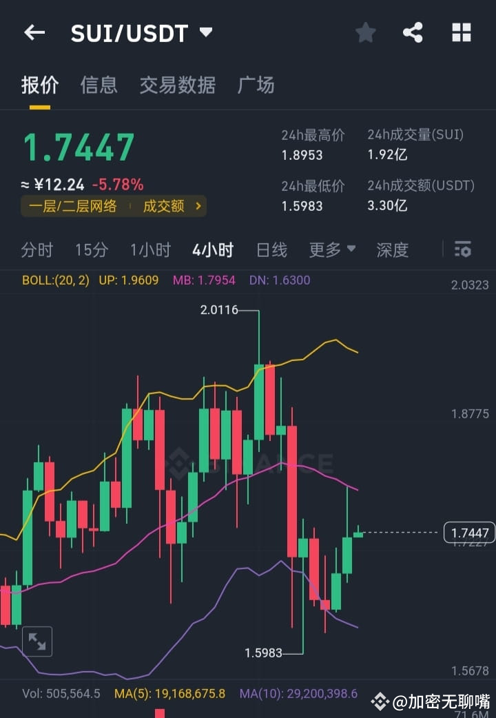 $SUI #HIPPO 一念之间！巨额利润没了！ 交易者闪电出手HIPPO！ 错失千万美元利润！ 最新监测数据 | 加密无聊嘴发布于币安广场