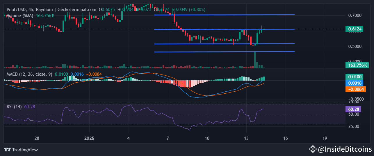 Peanut The Squirrel Price Prediction: PNUT Pumps 10% On Coinbase Listing, But Experts Say This ...