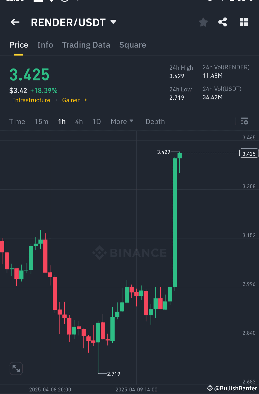 $RENDER /USDT — Explosive Breakout, Targets Obliterated .. | BullishBanter on Binance Square