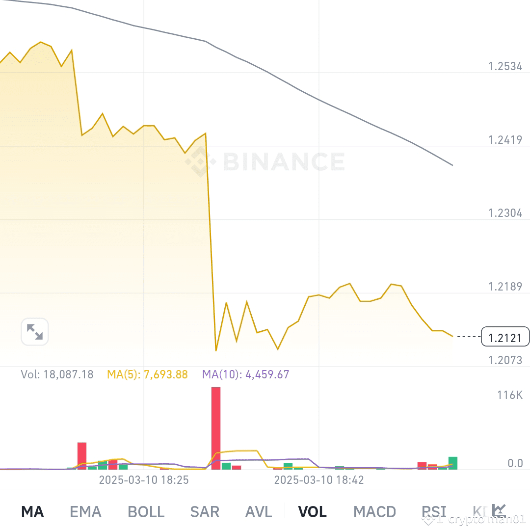 $FTT 🚦 3. Targets: Short-term: $1.3000 Medium-t | Crypto Master 32200 on Binance Square