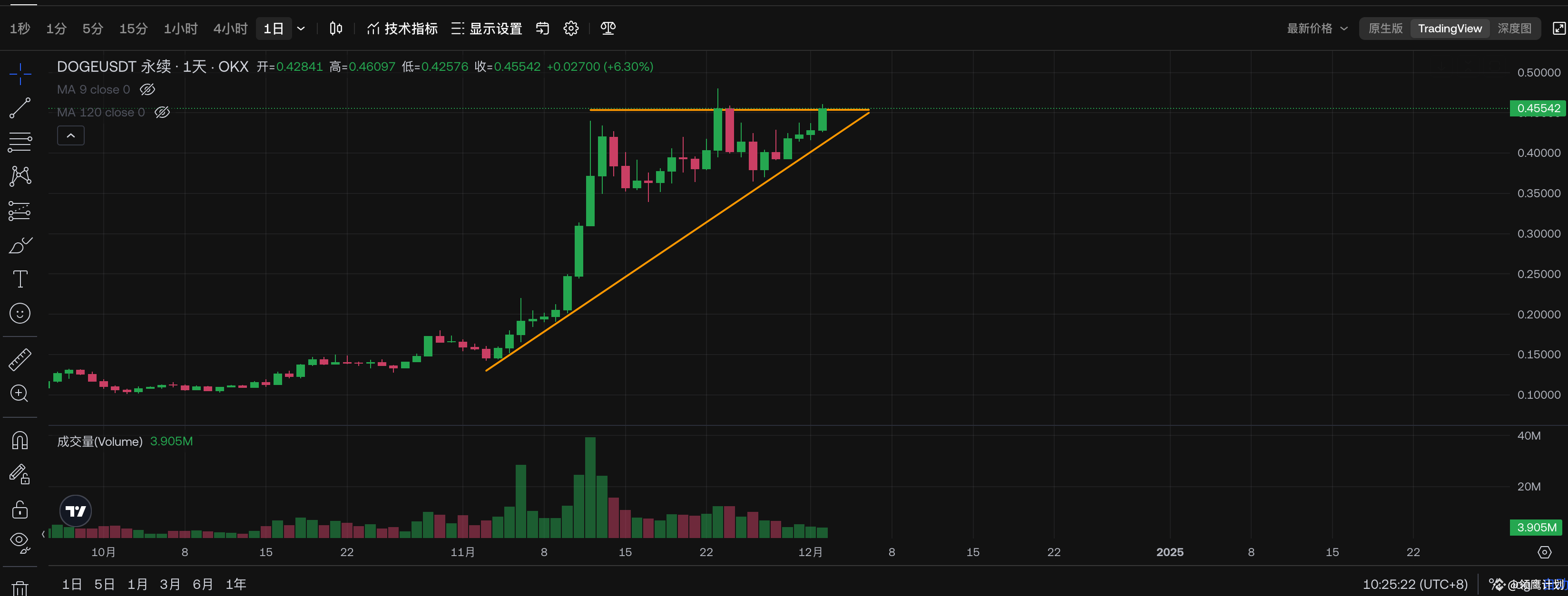 $DOGE Structure End Stage Pay Attention to Breakthrough The | 领鹰计划 on ...