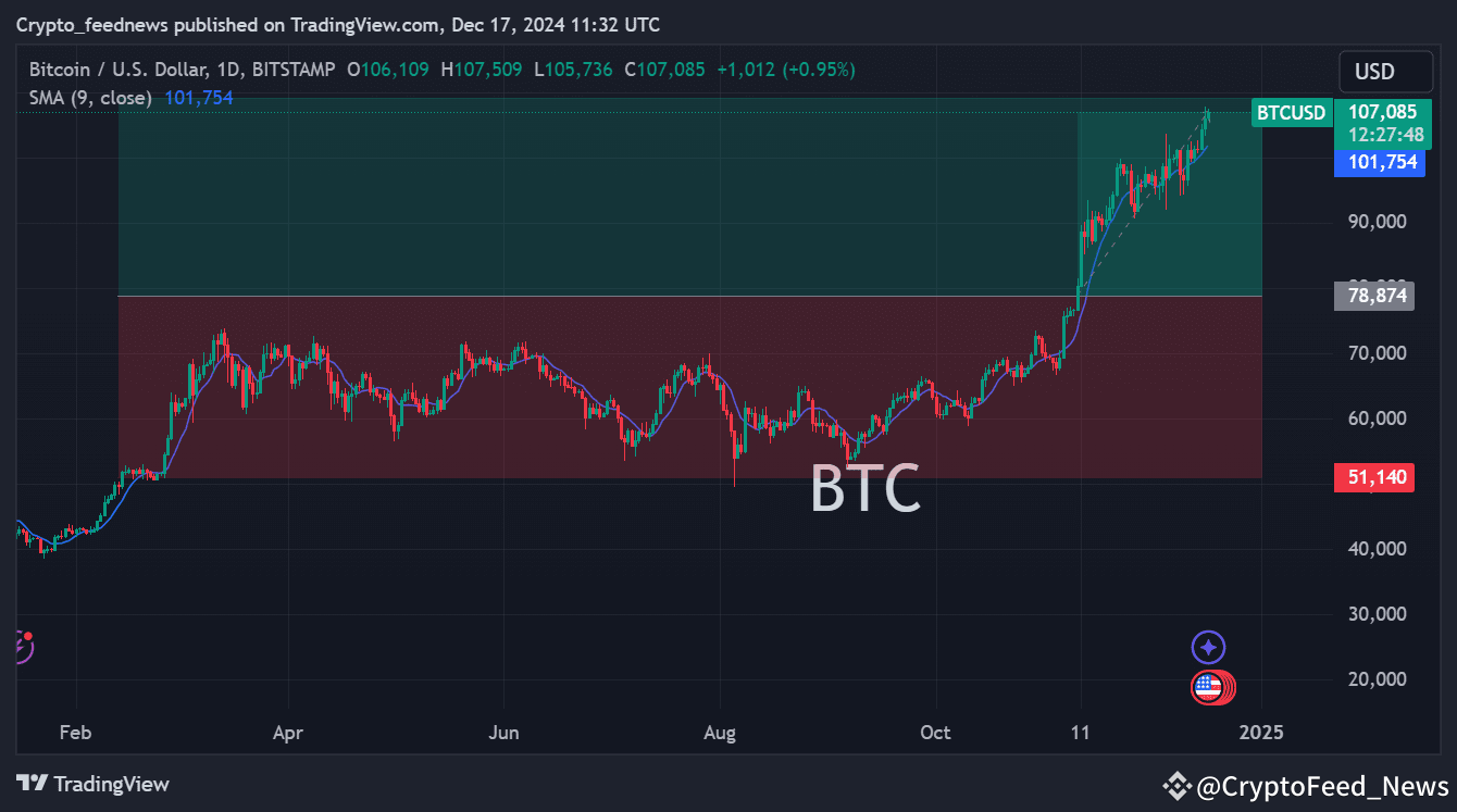 🚀 #Bitcoin Breaks 100K$ Next Stop: $115K? Bitcoin $BTC h | CryptoFeed_News on Binance Square