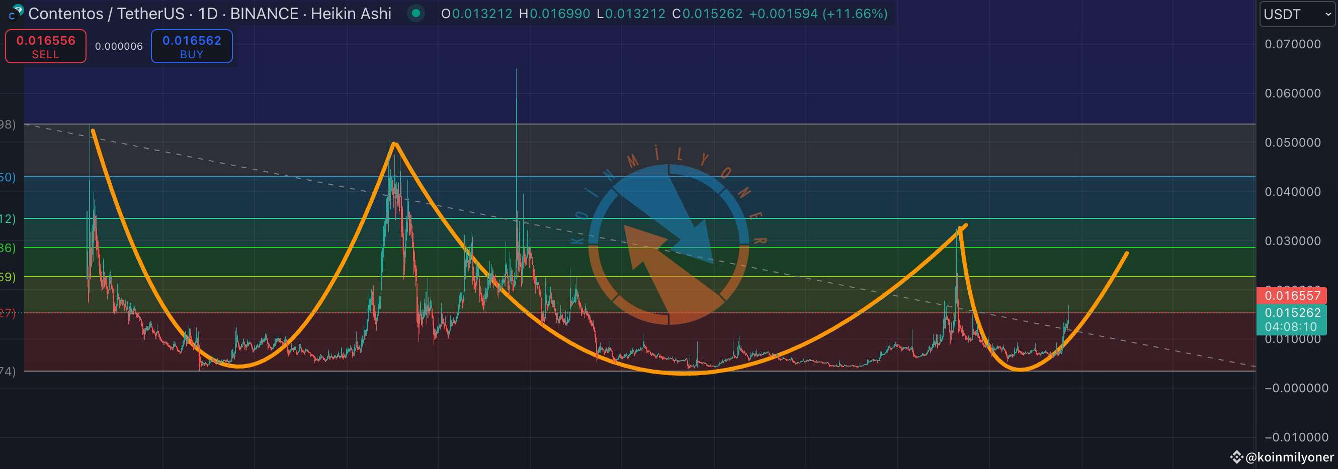 The $COS (Contentos) TOBO pattern remains intact, indicatin ...