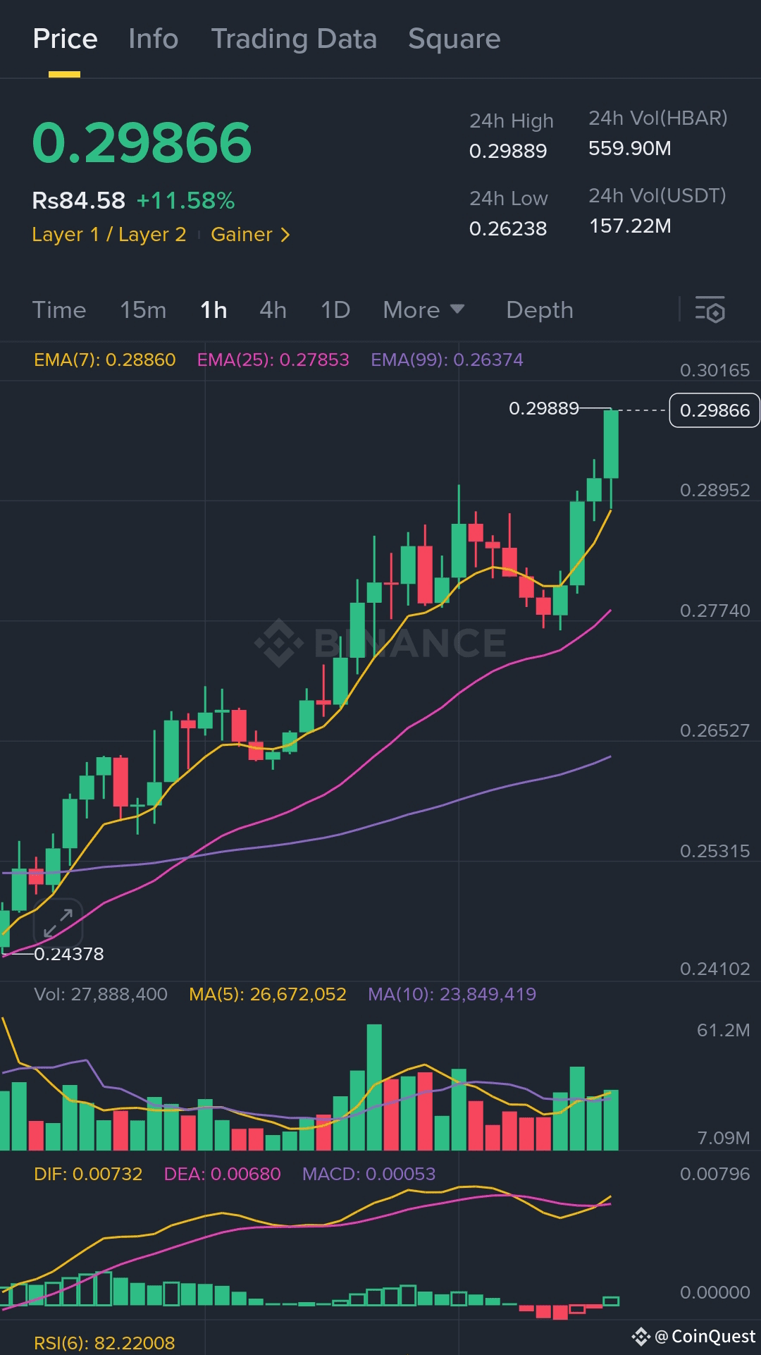 $HBAR /USDT Bullish Drive Near Major Resistance ⚡ • Entry Z | CoinQuest on Binance Square