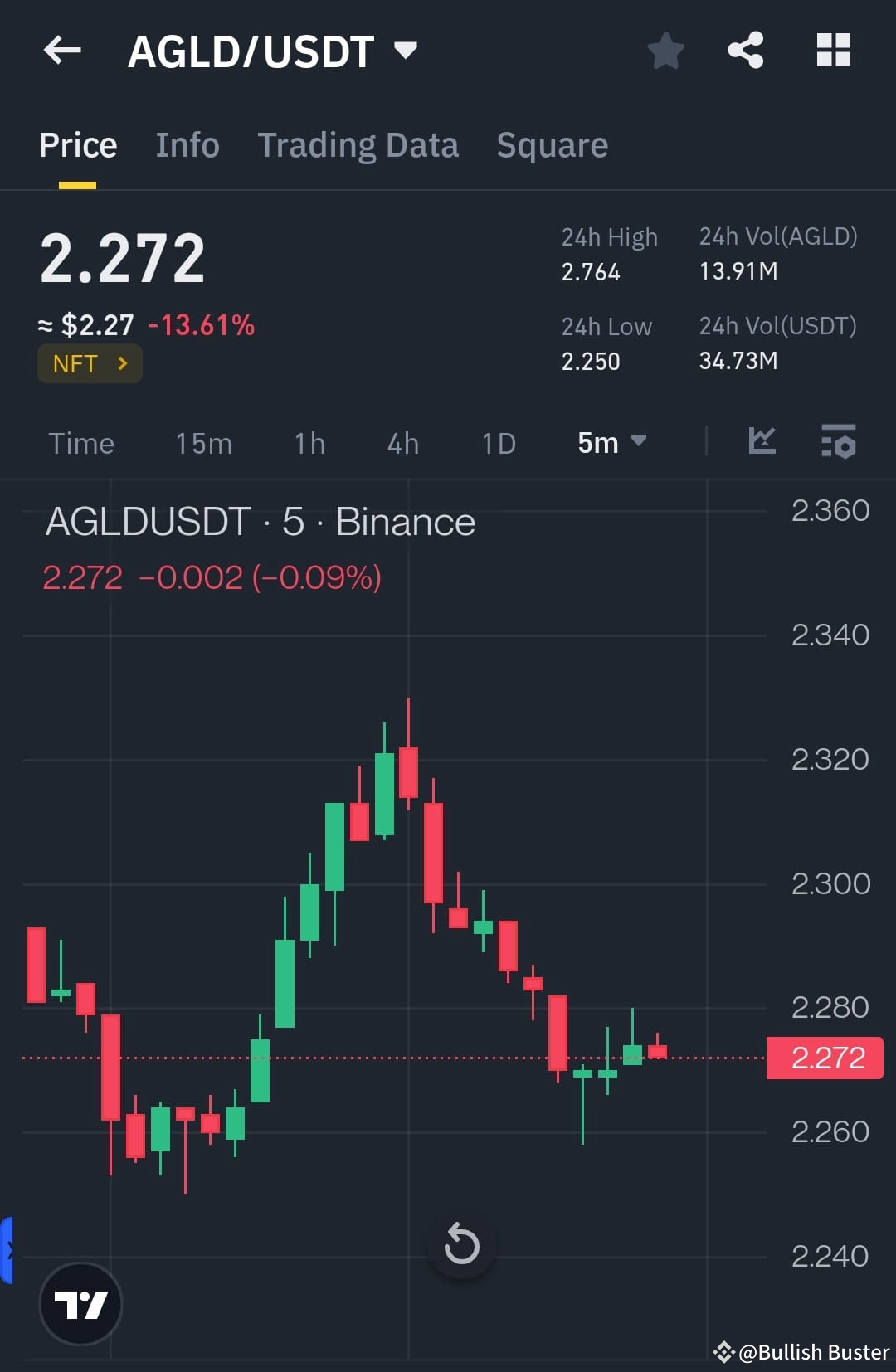 $AGLD $AGLD/USDT AT A PIVOTAL POINT: CAN IT REBOUND? 🚀 📉 | Bullish Buster on Binance Square