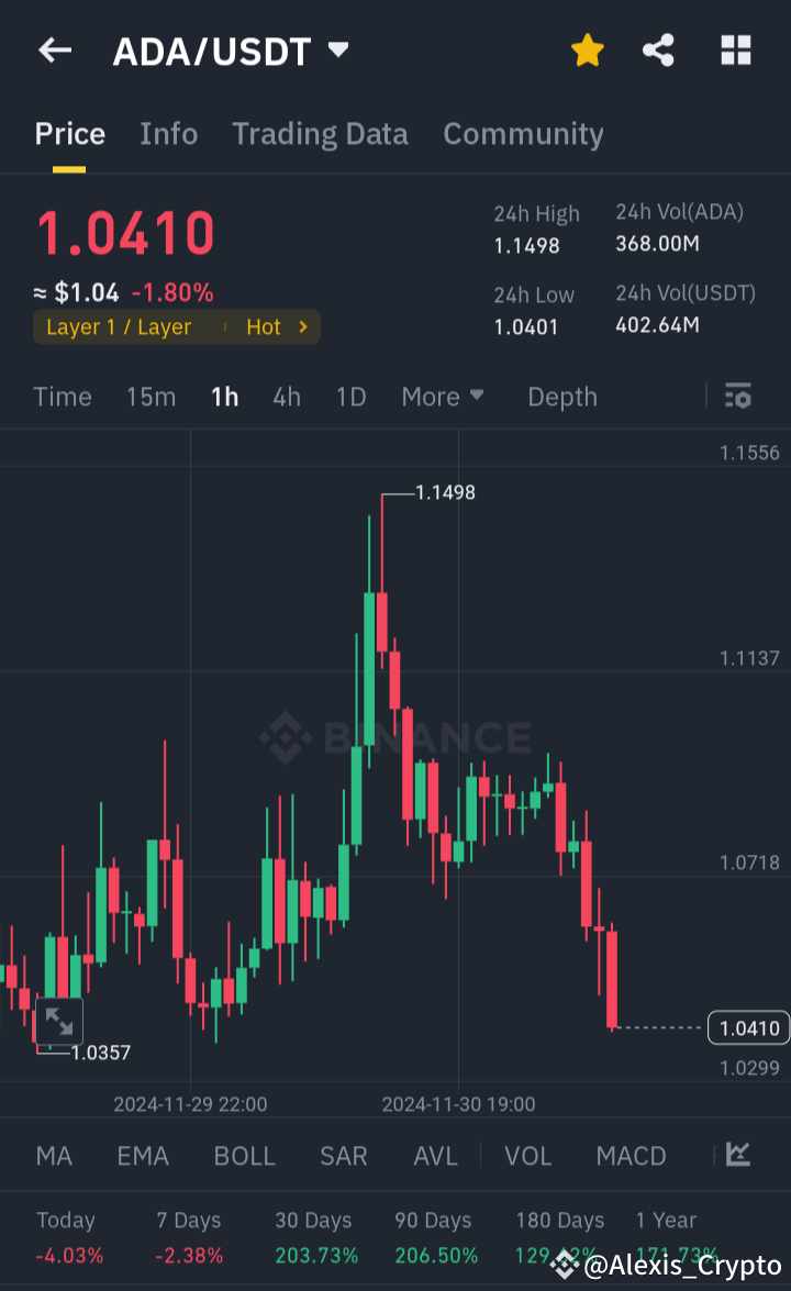 $ADA $ADA 🚀 ADA/USD Analysis: Preparing f | Blockchain_Beast on Binance Square